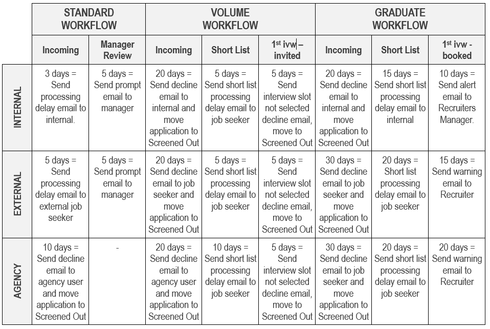 Timed application actions overview : SnapHire by Aotal